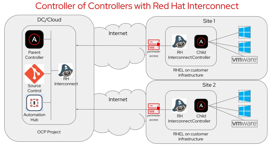 Controller of Controllers with Red Hat Application Interconnect